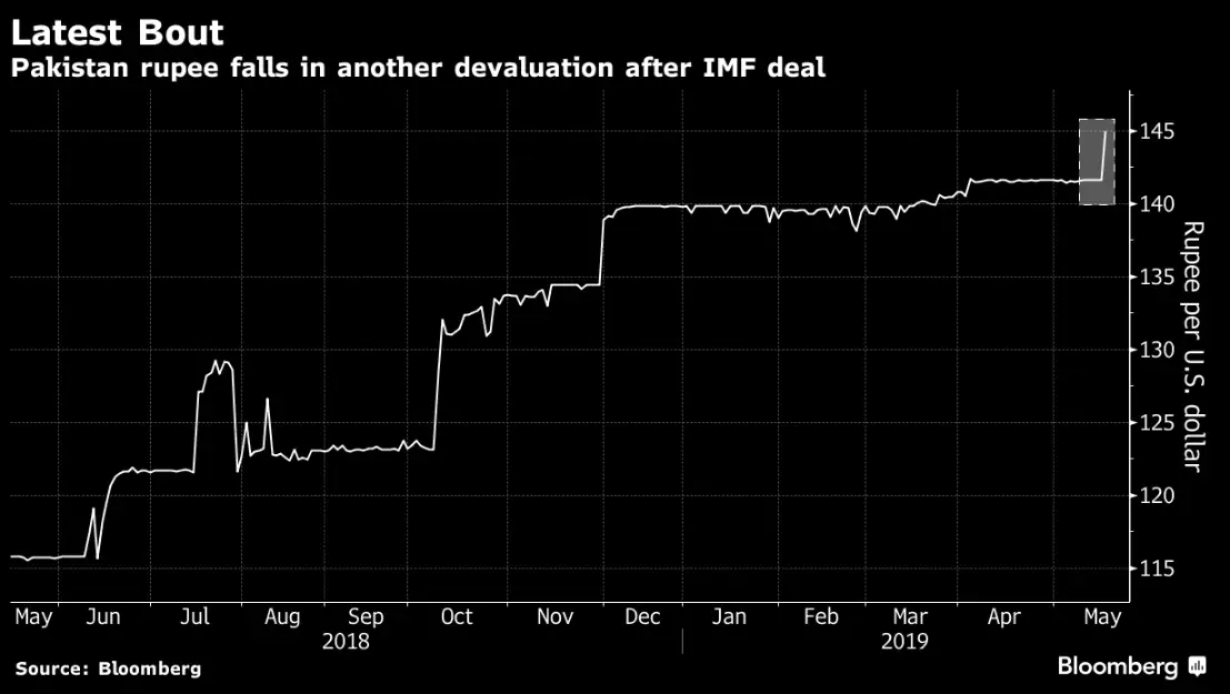pakistan rupee: Pakistan rupee drops in likely devaluation after IMF ...