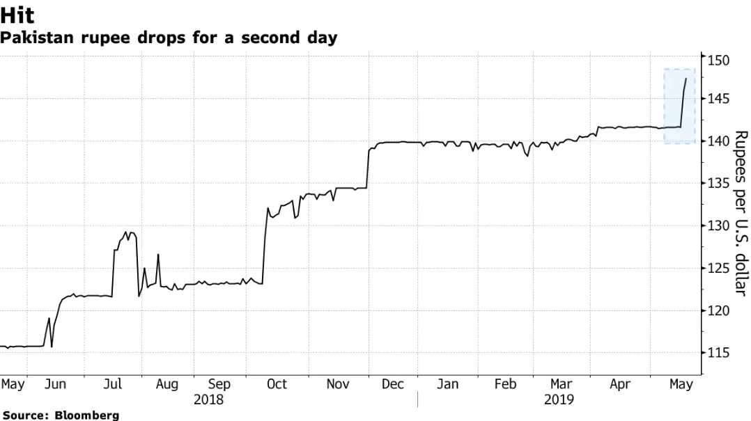 Pakistan stocks: Pakistan stocks cap worst week in 17 years; here’s why ...