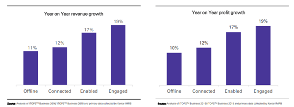 Information Technology Growth Chart