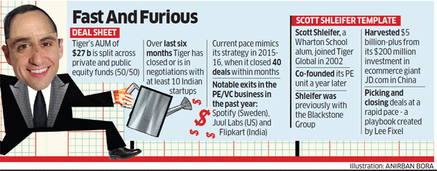 Tiger Global: Tiger Global's Shleifer matching Fixel’s appetite in ...