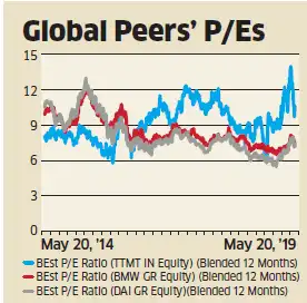 Tata Motors: Tata Motors Q4 profit falls 49%, but beats estimates on ...