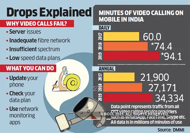 Here’s why your video calls freeze and drop so often - The Economic Times