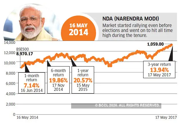 Investment in Stock market | Modi government's 2nd term: Where to ...
