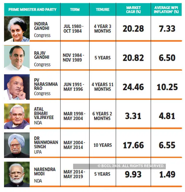 Investment in Stock market | Modi government's 2nd term: Where to ...