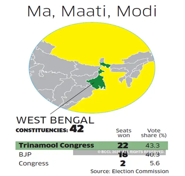 Modi vs Didi: Saffron surge in Bengal raises questions on Trinamool's ...