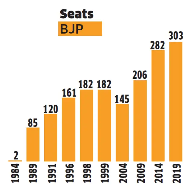 Election Results | Beneath the wave: Result data shows historic changes