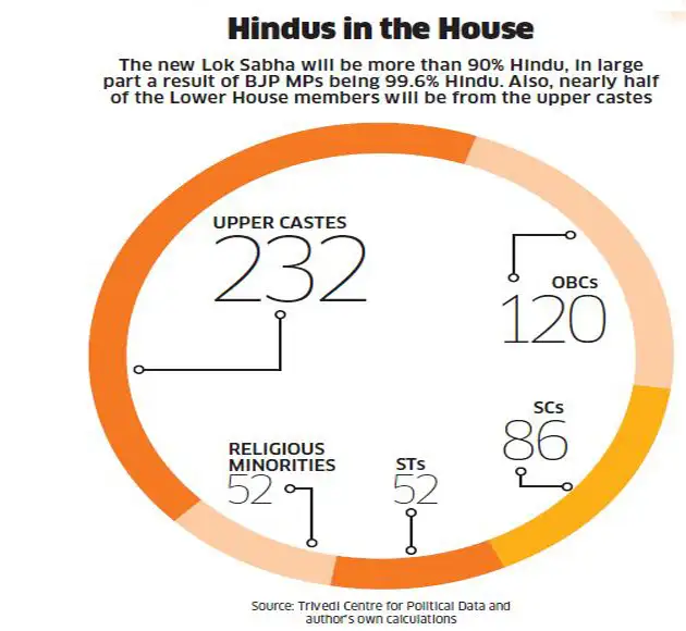 17th Lok Sabha: In many ways, the new lower house will break old ...