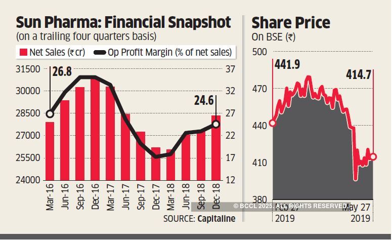 Sun Pharma Q4 result preview: What to watch out for in Sun Pharma’s Q4 ...