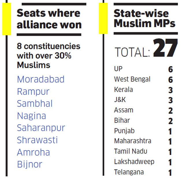 The Mahagathbandhan achievement: Six Muslim MPs elected to Lok Sabha ...
