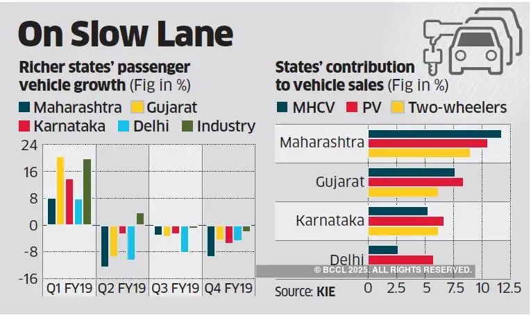 Auto volume growth: Higher income states witness faster deceleration in ...