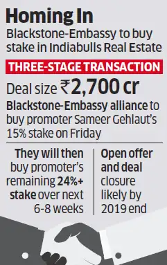 Indiabulls: Rs 2,700-crore deal: Indiabulls to exit realty biz with ...