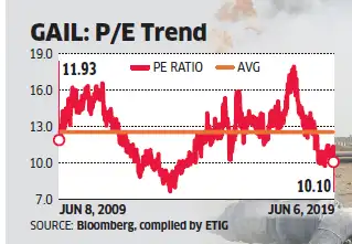 gail: GAIL proposes, regulator disposes, Street worries - The Economic ...