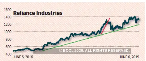 trend lines: How to form trading rules based on trend lines - The ...