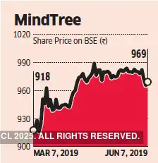 L&T delayed offer for Mindtree to open on June 17 at Rs 980/share - The ...