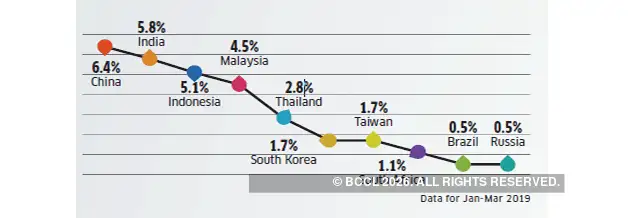 Indian financial market vs emerging market equities: How do they ...