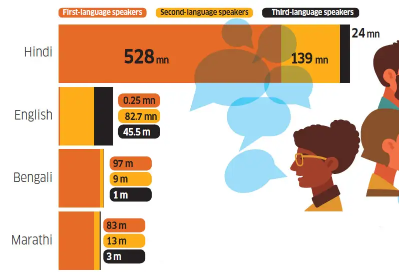 linguistic diversity of india: India’s linguistic diversity: Explained ...