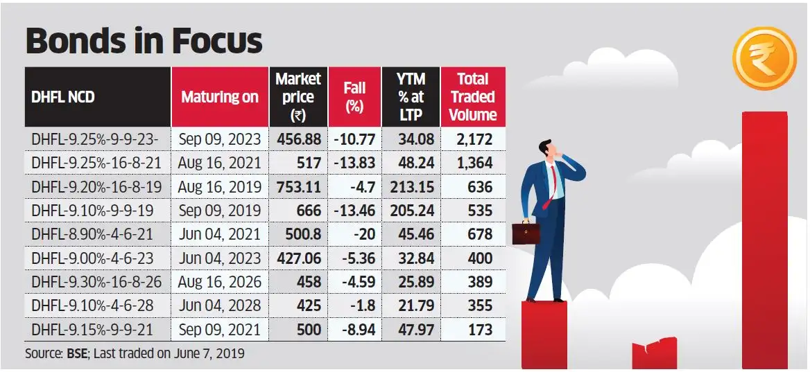 DHFL Bonds: High risk takers can buy DHFL 2019 bonds offering 200% ...
