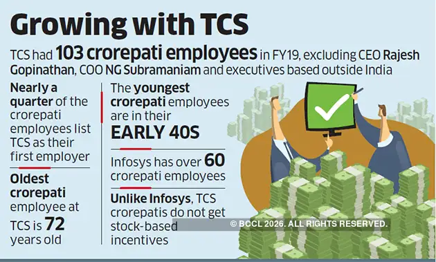 TCS Employees Salaries: More than 100 TCS employees earn more than Rs 1 ...