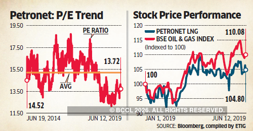 Petronet: Petronet in a bind with capacity expansion and lower offtake ...
