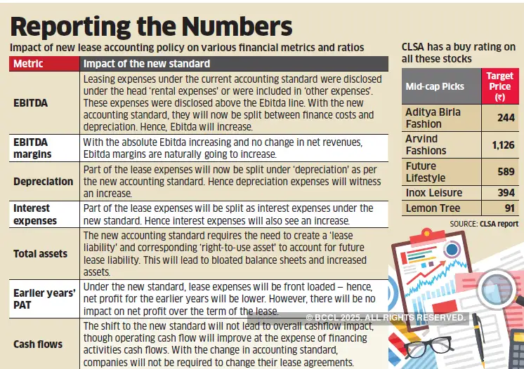 CLSA: New accounting rules may hurt cos with long-term leases: CLSA ...