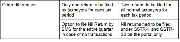 GST return: GST return filing: These are the major changes in the ...