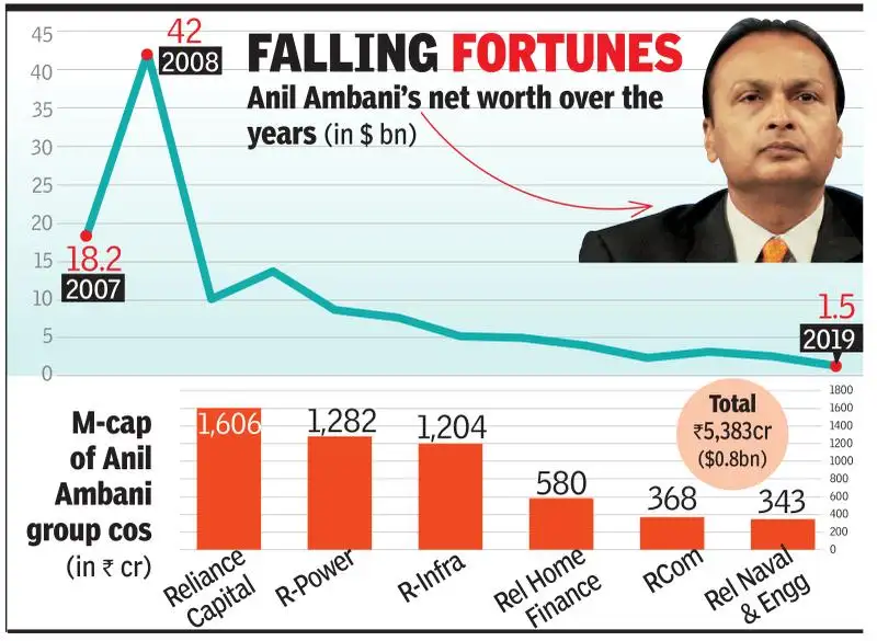 Anil Ambani may be out of billionaire club - The Economic Times