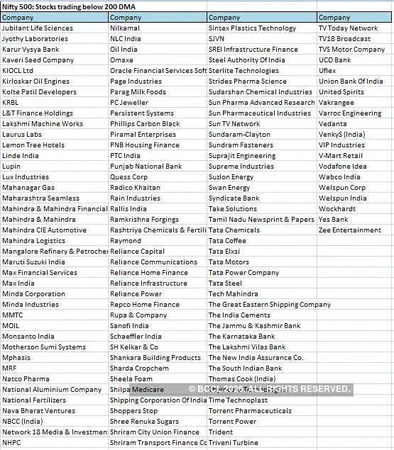 nse: Nifty is a mirage! 75% of NSE stocks below 200 DMAs. What does it ...