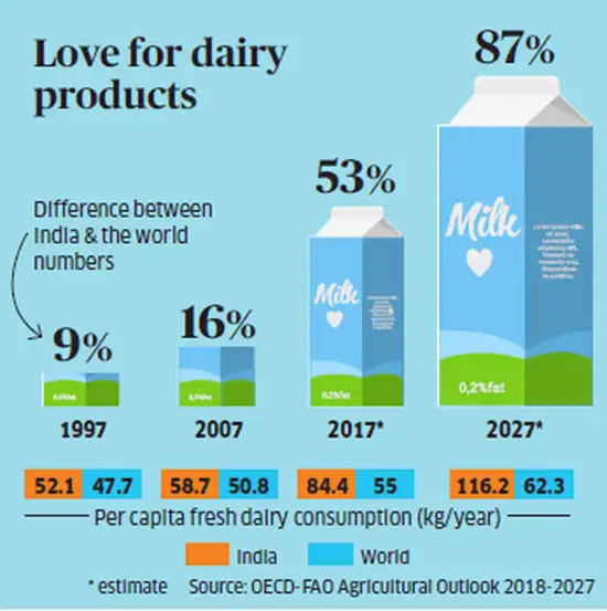 Why milk pips meat as the primary source of animal protein in India ...
