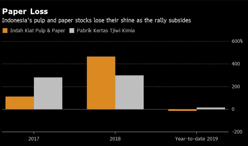 After 1,000% returns Southeast Asia's hottest stocks fizzled out - The ...