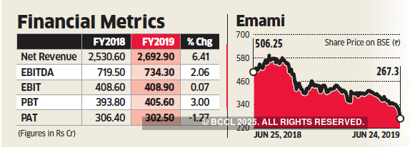 emami: Promoters offload 10% more in Emami - The Economic Times