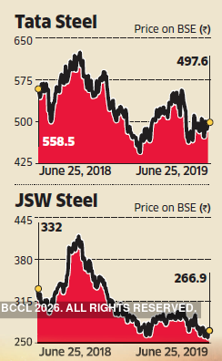 steel: ‘Weak global prices and muted local demand hit Indian steel ...
