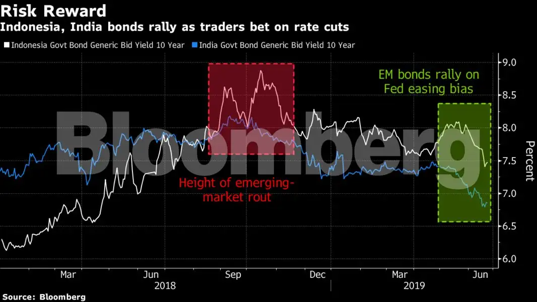 Asian bonds: Funds flock to India and Indonesia to escape slumping ...