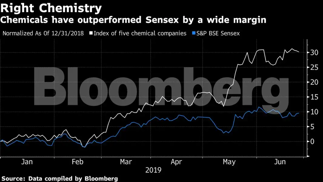 Chemical stocks: Right chemistry? Chemical stocks beat Sensex, but why ...
