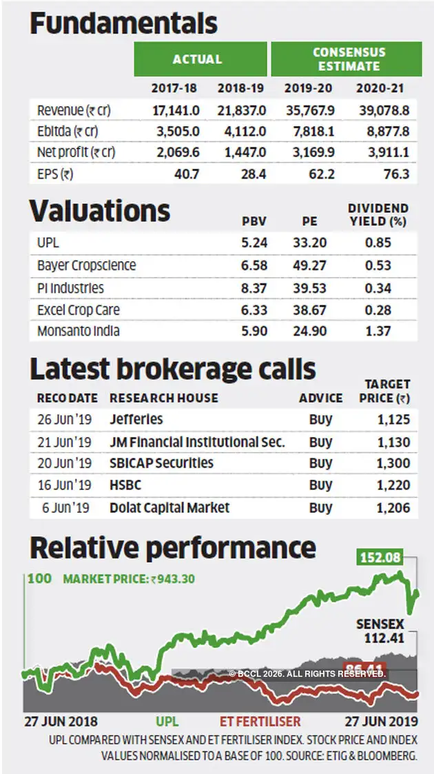 UPL Ltd.: Stock pick of the week: Analysts are upbeat about UPL's ...