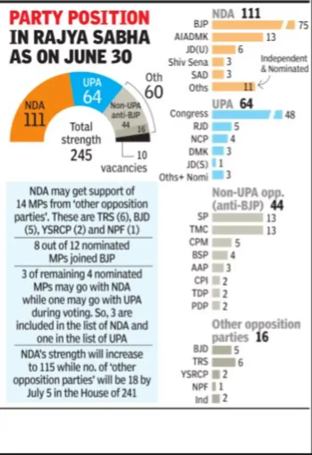 NDA to be just six short of halfway mark in Rajya Sabha on July 5 - The Economic Times