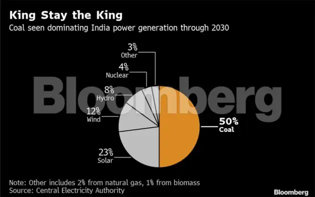 Coal to dominate India power to 2030 despite renewables boost - The ...