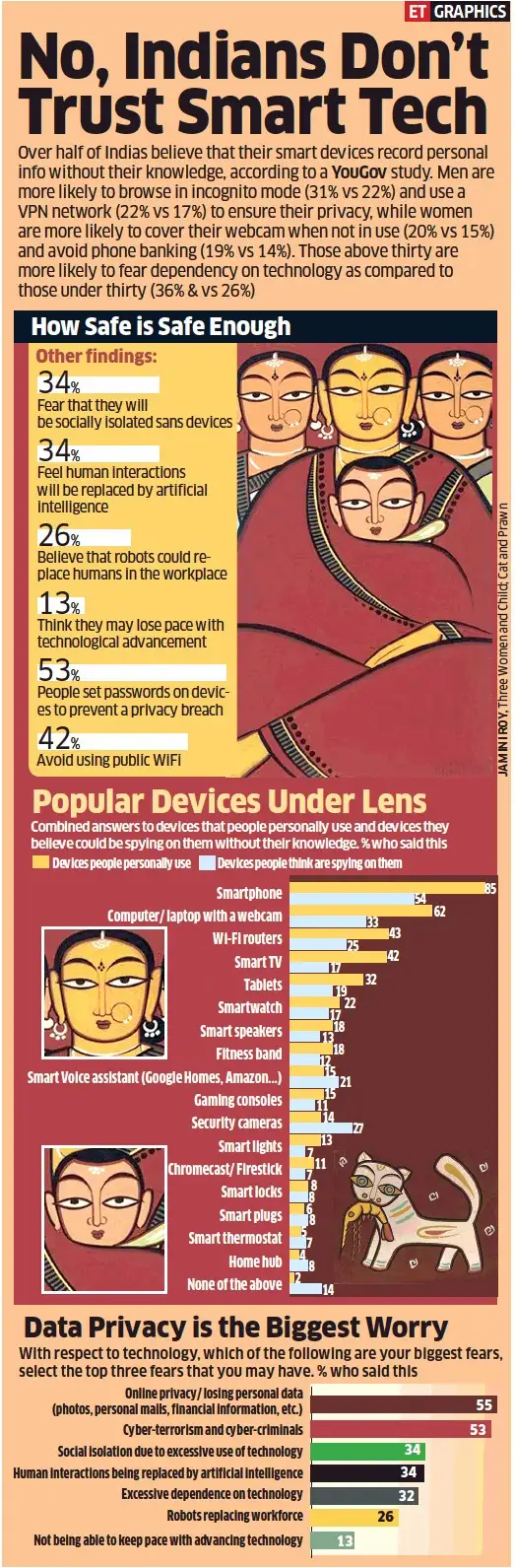 What's worrying Indians about smart tech - The Economic Times