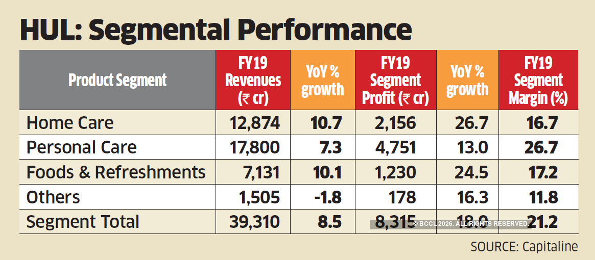 HUL: HUL is the most valuable FMCG co. Here are five reasons why - The ...