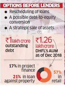 DHFL: DHFL lenders may name SBI Cap as advisor - The Economic Times