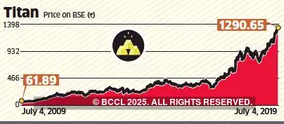 rakesh jhunjhunwala: Morgan Stanley downgrades Titan, but retains price ...