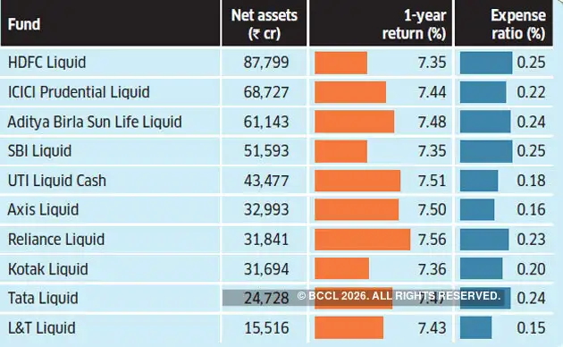 Mutual Fund Investment: Sebi's new rules have made liquid mutual funds ...
