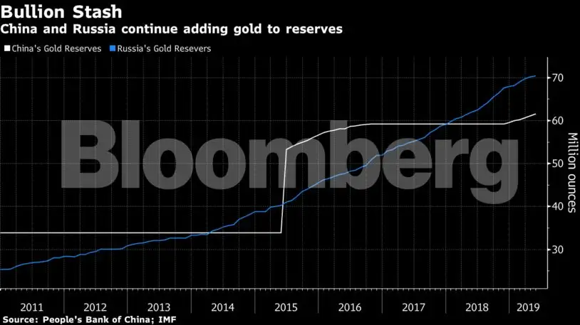 Central banks' gold rush gathers pace as China hoard swells - The ...