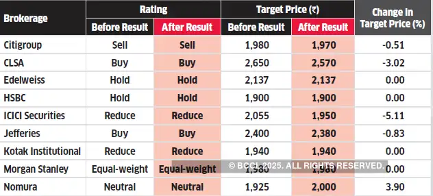 tcs: Some brokerages cut TCS target price, maintain rating - The ...
