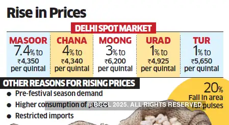 pulses: Pulses prices rise 1-8% after govt raises MSP this season - The ...
