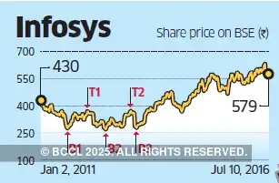 Infosys: Triple bottoms and tops - The Economic Times