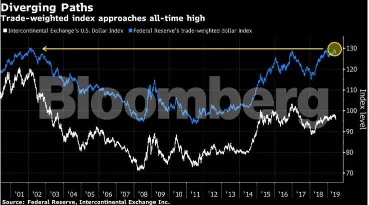 US now readying to wage a currency war - The Economic Times