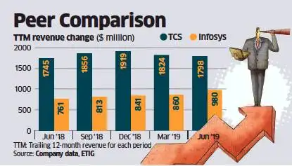Two trends that make Infosys a study in contrast - The Economic Times
