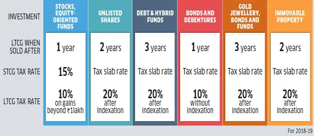 ITR filing: How to report income from investments