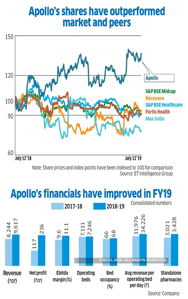 Apollo's back on track by doubling its bottom line in FY19 - The ...