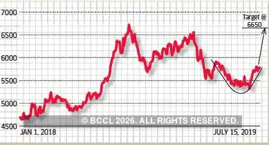 Sanofi India Ltd.: Sanofi: Bullish rounding signals reversal of ...
